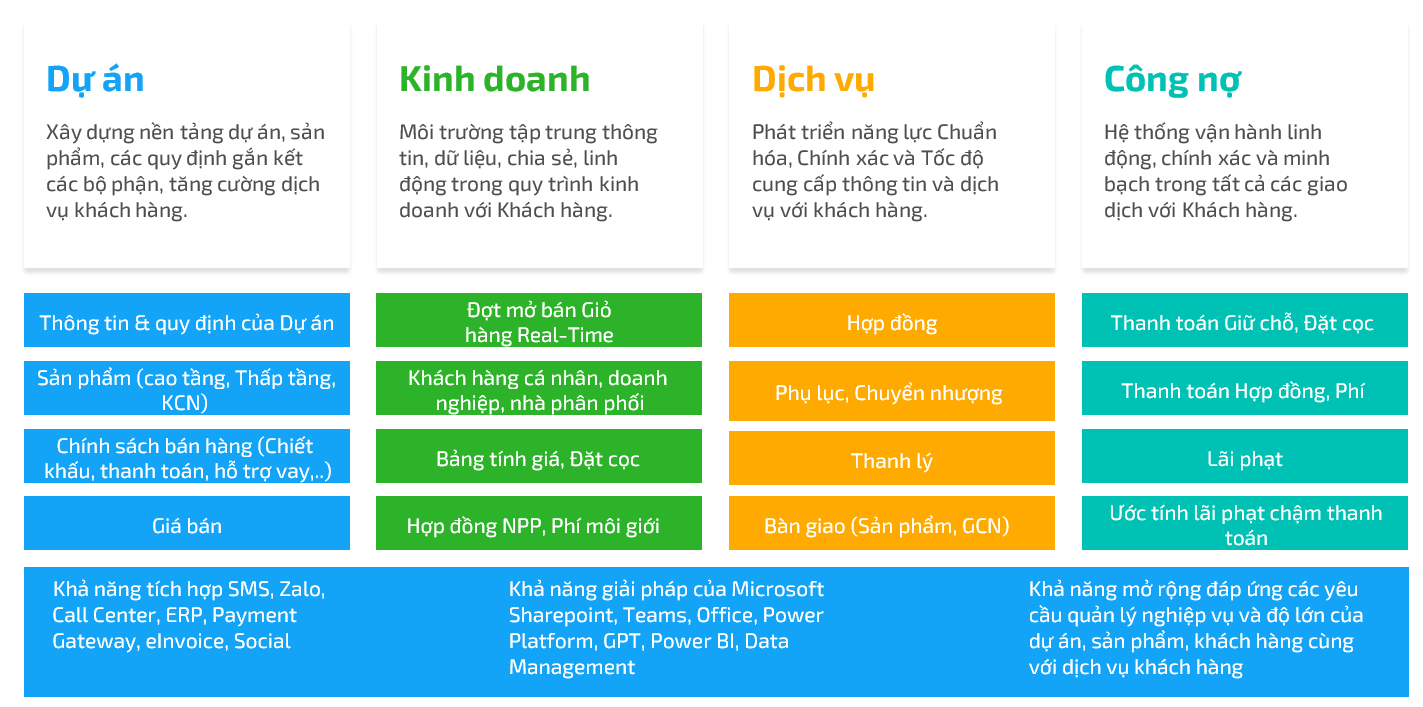 Giải pháp phần mềm Quản trị Doanh nghiệp Bất động sản (CRM bất động sản)